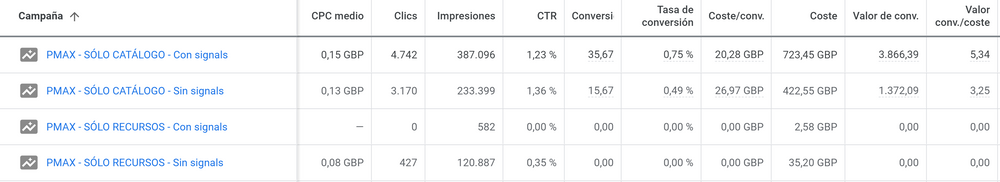 Todo lo que sé sobre las campañas Performance Max